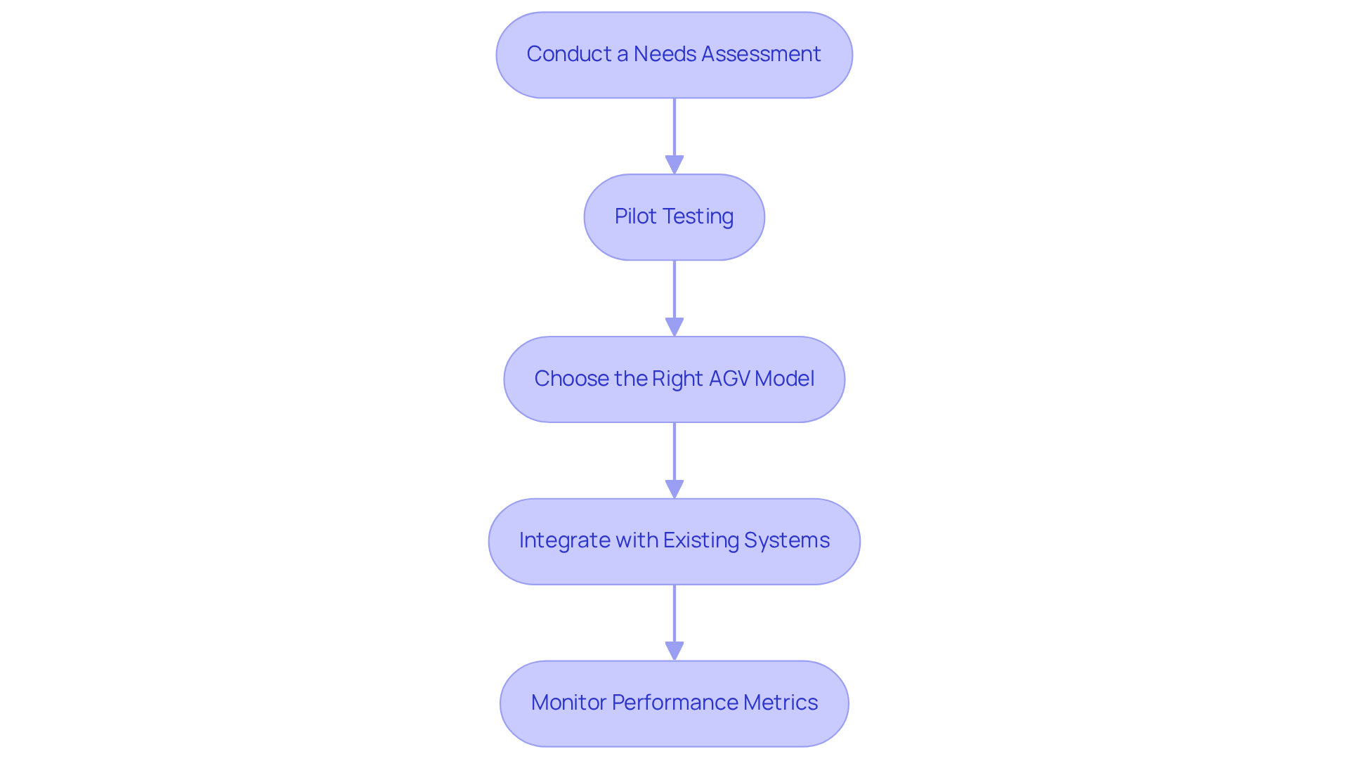 Each box represents a step in the deployment process. Follow the arrows to see the order in which these best practices should be implemented for successful AGV integration.