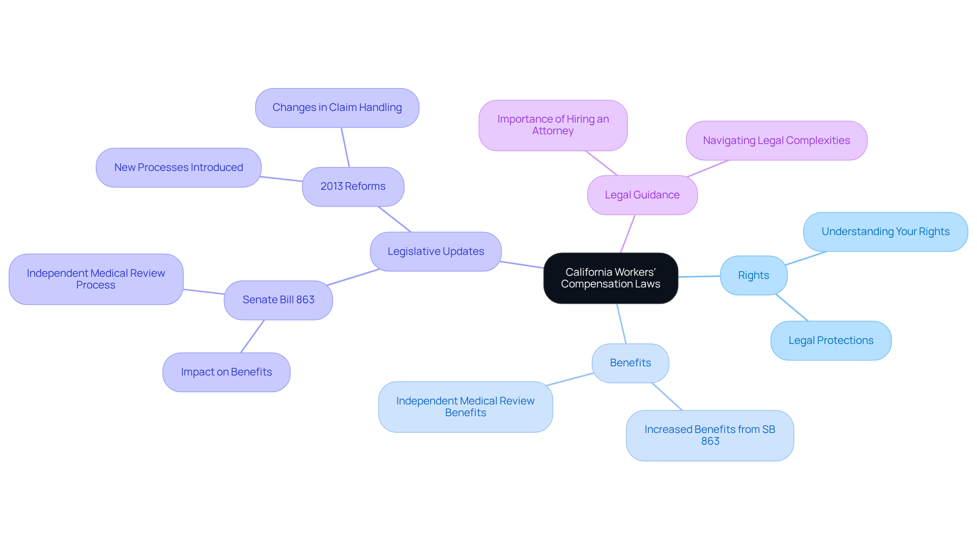 This mindmap starts with the main topic in the center and branches out to show different aspects of California's workers' compensation laws. Each branch represents a key area of knowledge, helping you see how everything connects and what you need to know.