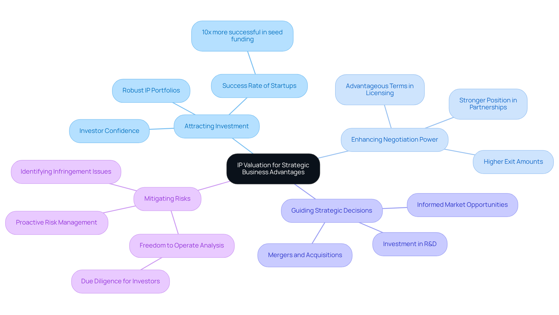 This mindmap illustrates how effective IP valuation can provide various strategic benefits for technology companies. Each branch represents a key advantage, and the sub-branches offer more details or examples, helping you understand how IP valuation can impact business success. This mindmap illustrates how effective IP valuation can provide various strategic benefits for technology companies. Each branch represents a key advantage, and the sub-branches offer more details or examples, helping you understand how IP valuation can impact business success.
