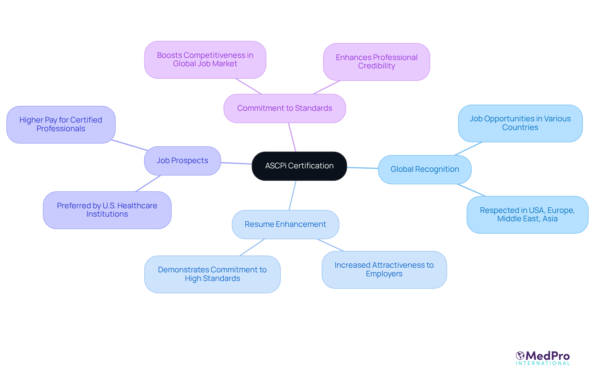 The central node represents the ASCPi certification, while the branches illustrate its various benefits and impacts on career opportunities. Each branch connects to specific points that highlight how this certification can enhance a professional's career in the global job market. The central node represents the ASCPi certification, while the branches illustrate its various benefits and impacts on career opportunities. Each branch connects to specific points that highlight how this certification can enhance a professional's career in the global job market.