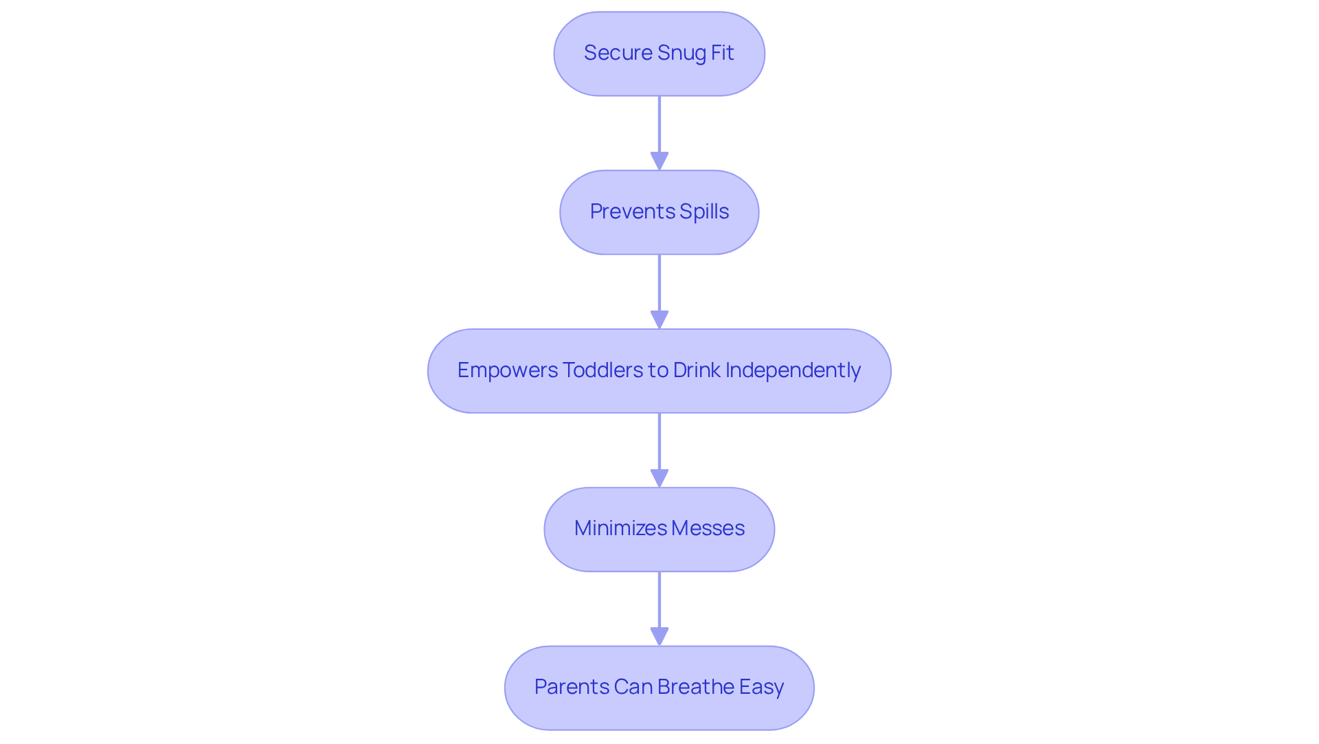 This flowchart shows how the secure snug fit of the YAYA container leads to preventing spills, which helps toddlers drink independently, reduces messes, and gives parents peace of mind. This flowchart shows how the secure snug fit of the YAYA container leads to preventing spills, which helps toddlers drink independently, reduces messes, and gives parents peace of mind.