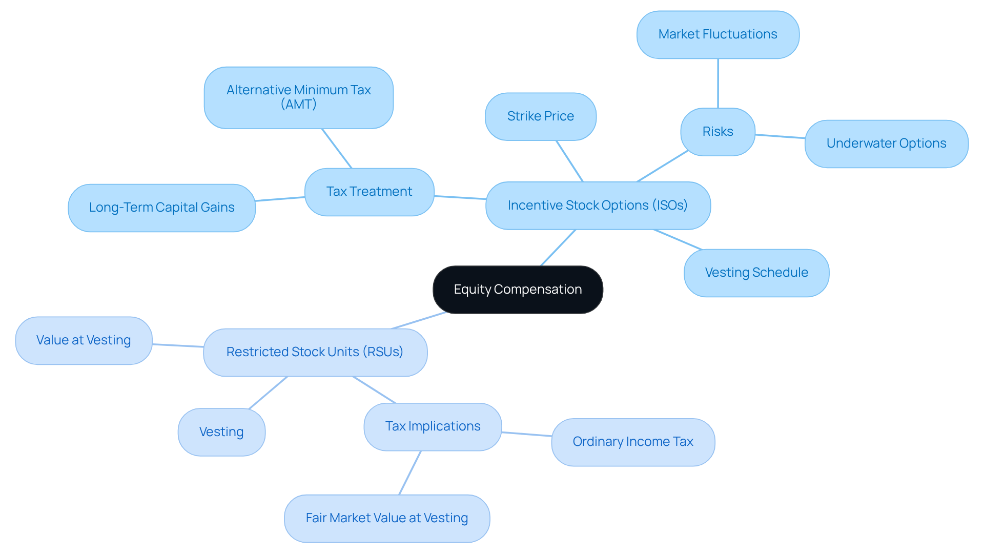 This mindmap helps you see the key concepts of Incentive Stock Options and Restricted Stock Units. Each branch shows important details about these options, like how they work, their tax implications, and potential risks. Follow the branches to understand how these two types of equity compensation differ and what they mean for your financial planning. This mindmap helps you see the key concepts of Incentive Stock Options and Restricted Stock Units. Each branch shows important details about these options, like how they work, their tax implications, and potential risks. Follow the branches to understand how these two types of equity compensation differ and what they mean for your financial planning.