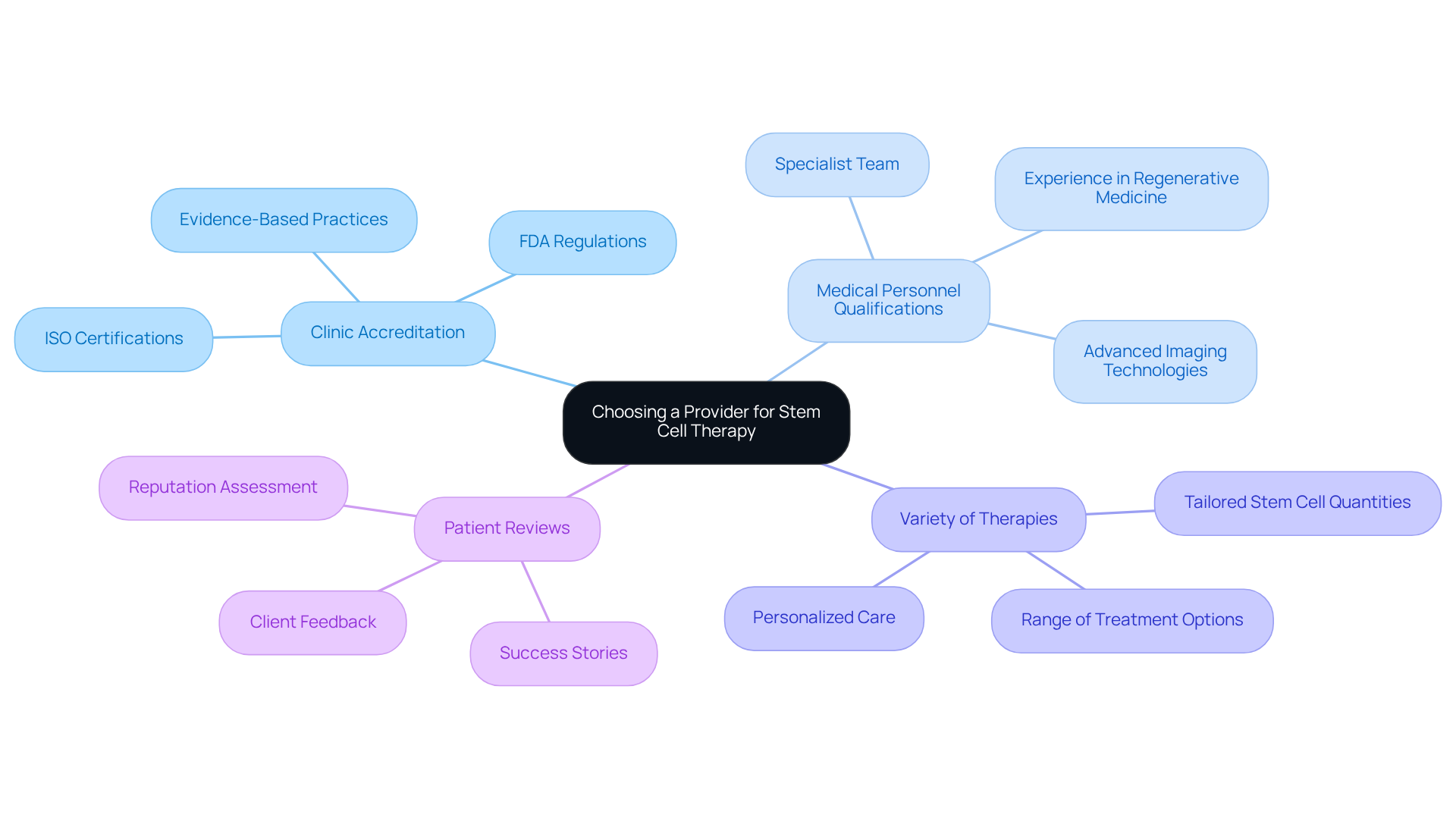 Start at the center with the main topic, then explore each branch to understand the important factors to consider when selecting a provider for stem cell therapy.