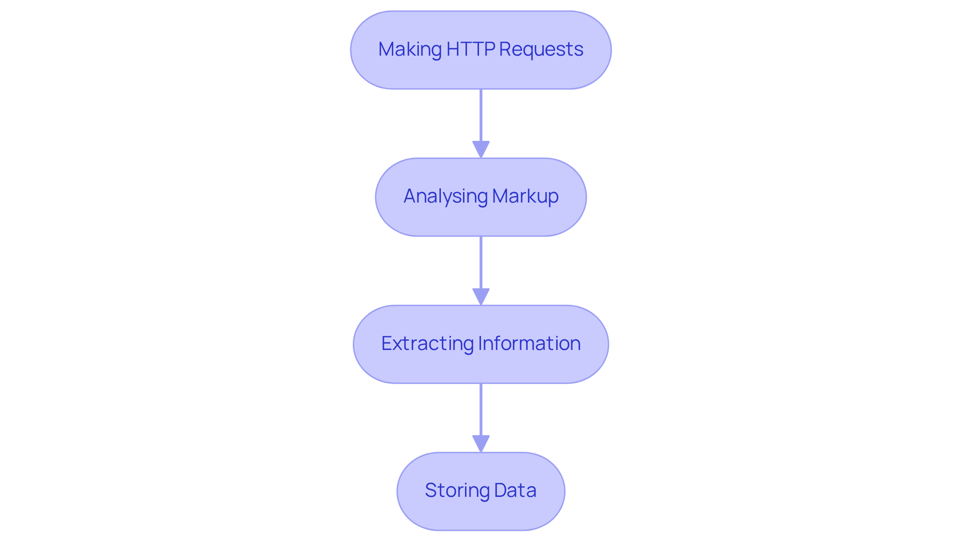 Each box represents a step in the web scraping process. Follow the arrows to see how each step leads to the next, from making requests to storing the extracted data.