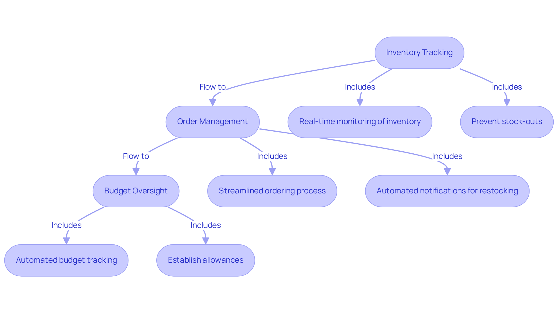 Each box represents a key component of the management system. Follow the arrows to see how each part connects and contributes to improving efficiency in uniform management.
