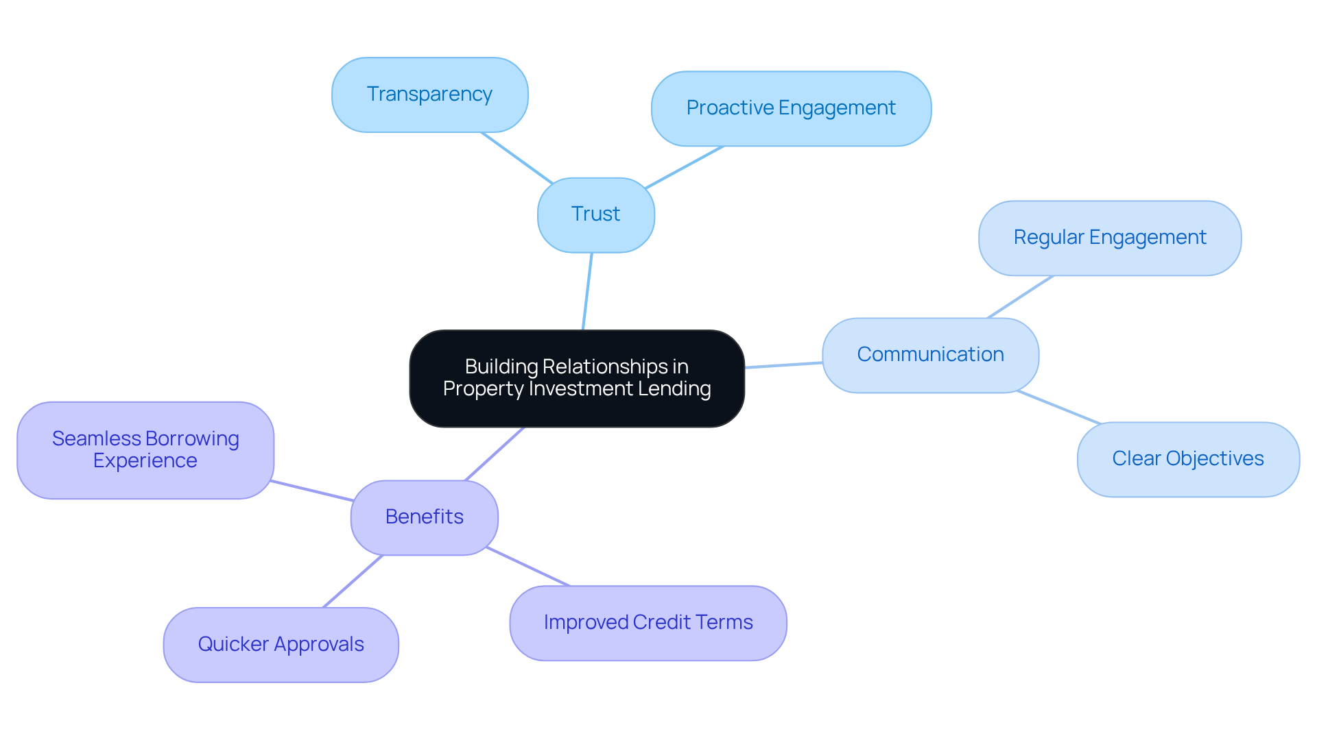 The center represents the main idea of building relationships, while the branches show key aspects like trust and communication, illustrating how they contribute to successful lending experiences.