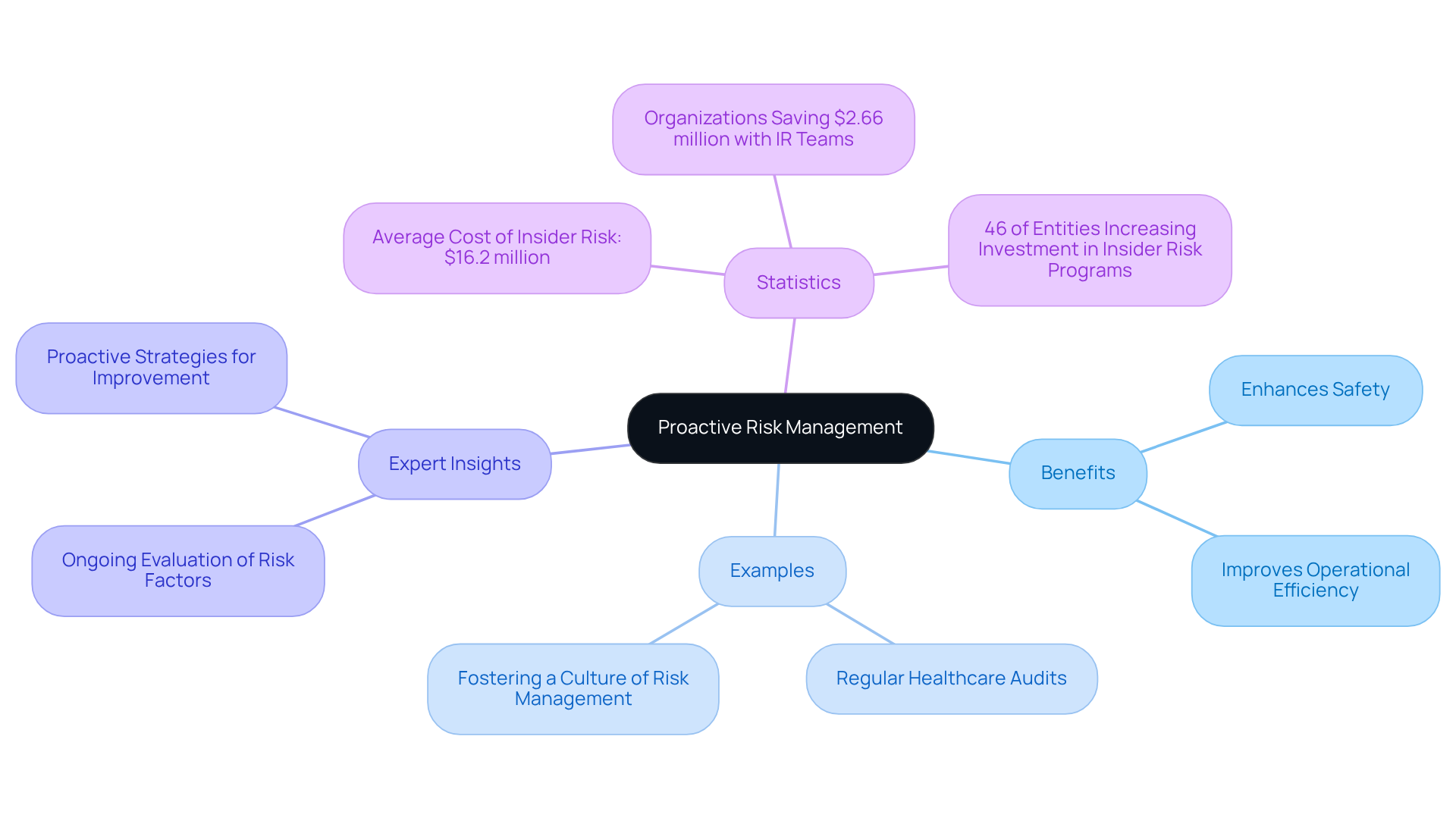 The central node represents the main theme of proactive risk management, while the branches show the various benefits, examples, expert insights, and statistics that support this approach. Each color-coded branch helps you easily identify different aspects of the topic.