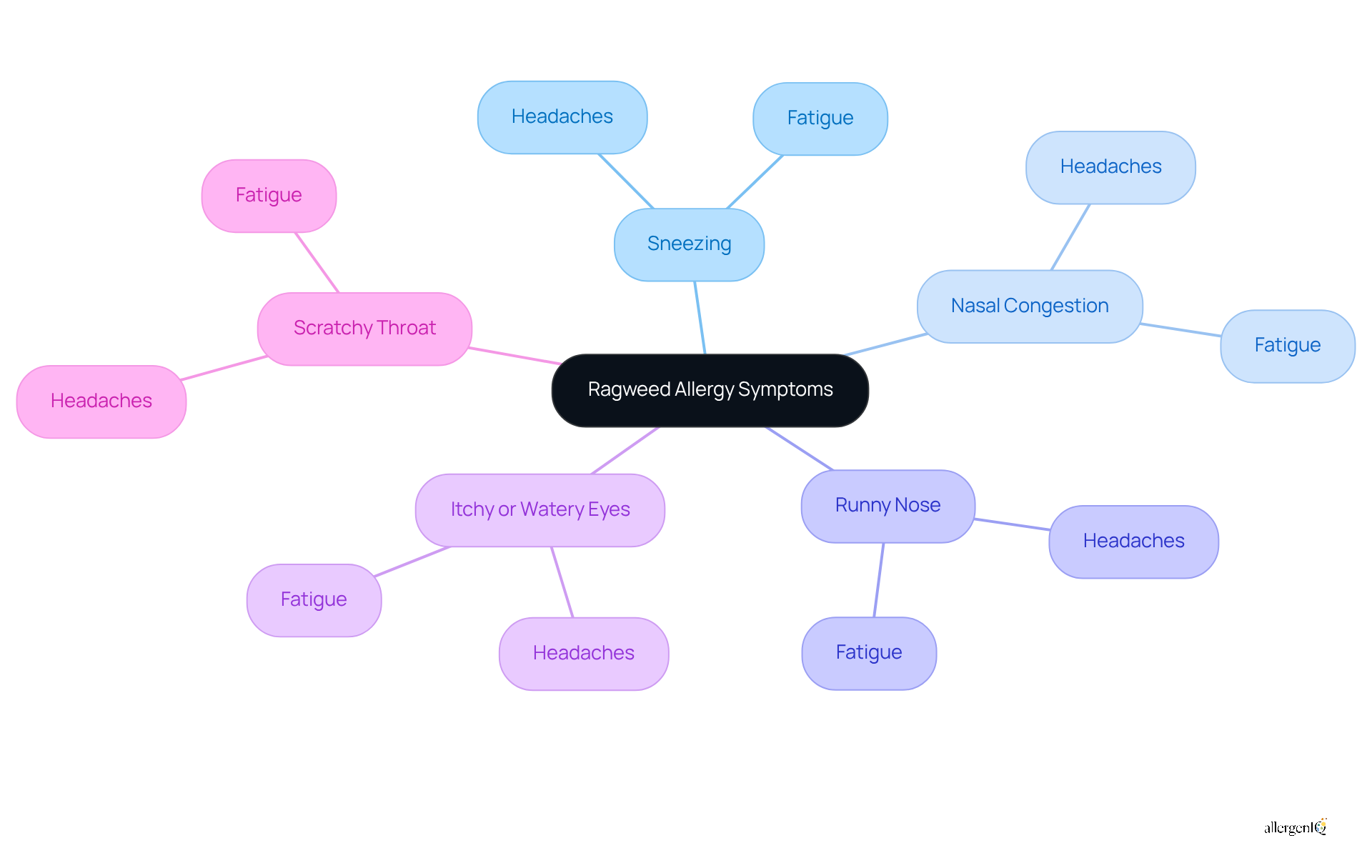 The central node represents the main topic of ragweed allergy symptoms. Each branch shows a specific symptom, and sub-branches can highlight related complications. This helps you understand what to look for and how these symptoms can affect daily life.