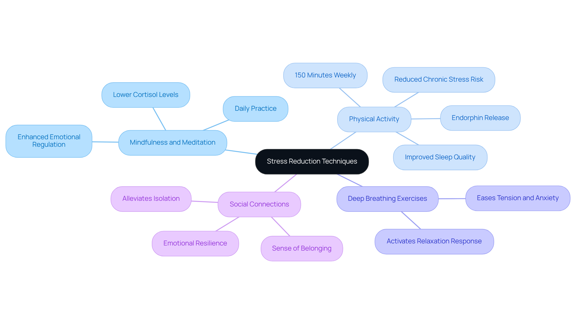 The center represents the main goal of reducing stress, while the branches show different techniques you can use. Each technique has its own benefits listed, helping you see how they all contribute to better mental health.