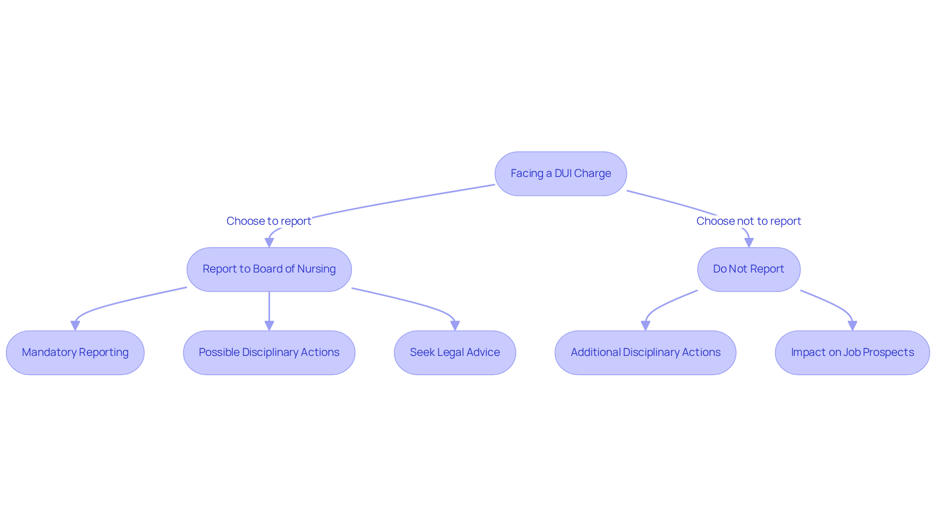 This flowchart illustrates the steps and decisions a nurse must consider when facing a DUI charge. Follow the arrows to see what happens next based on whether the DUI is reported or not, and understand the potential repercussions for your nursing career.