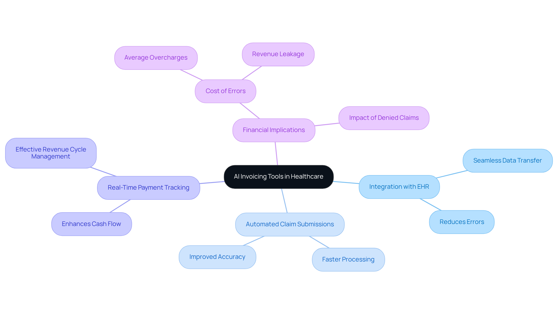 The central node represents the main topic, while the branches show different features and benefits of the invoicing tools. Each color-coded branch helps you quickly identify related concepts and their importance in enhancing healthcare invoicing practices.