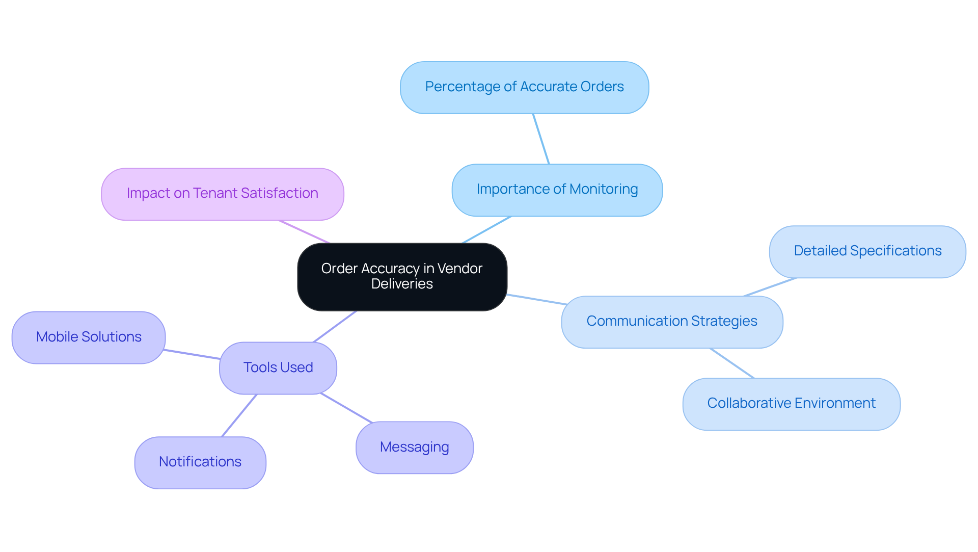 This mindmap starts with the central theme of order accuracy and branches out into various related topics. Each branch represents a key area that contributes to understanding how to ensure precision in vendor deliveries. Follow the branches to see how communication and monitoring impact tenant satisfaction.