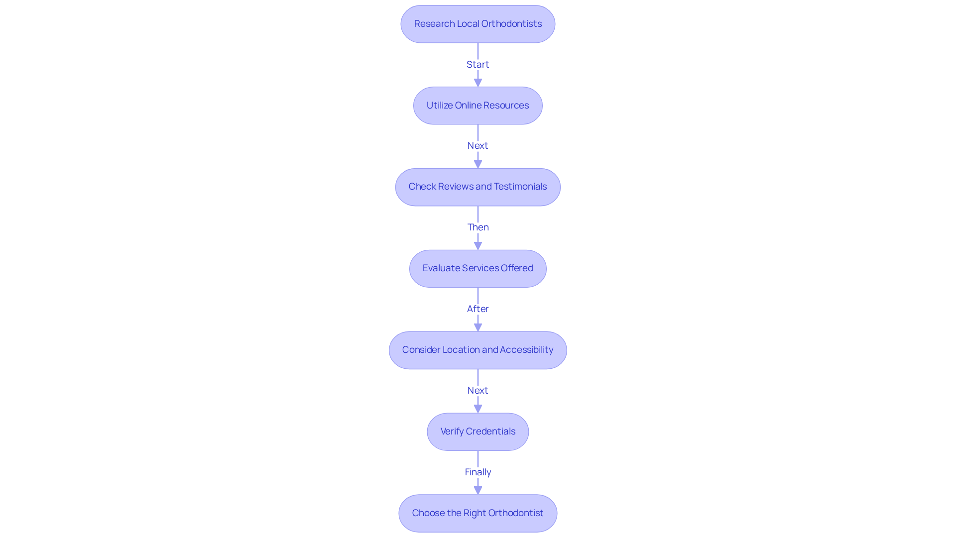 Follow the arrows to see the steps you need to take in finding the right orthodontist for your child. Each box represents a key action, guiding you through the process from research to verification.