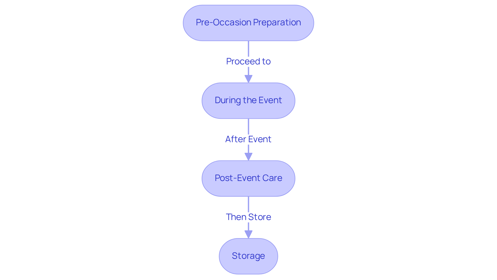 Follow the arrows to see the steps for keeping your tablecloths looking great. Each box shows what to do before, during, and after your event, plus how to store them properly.