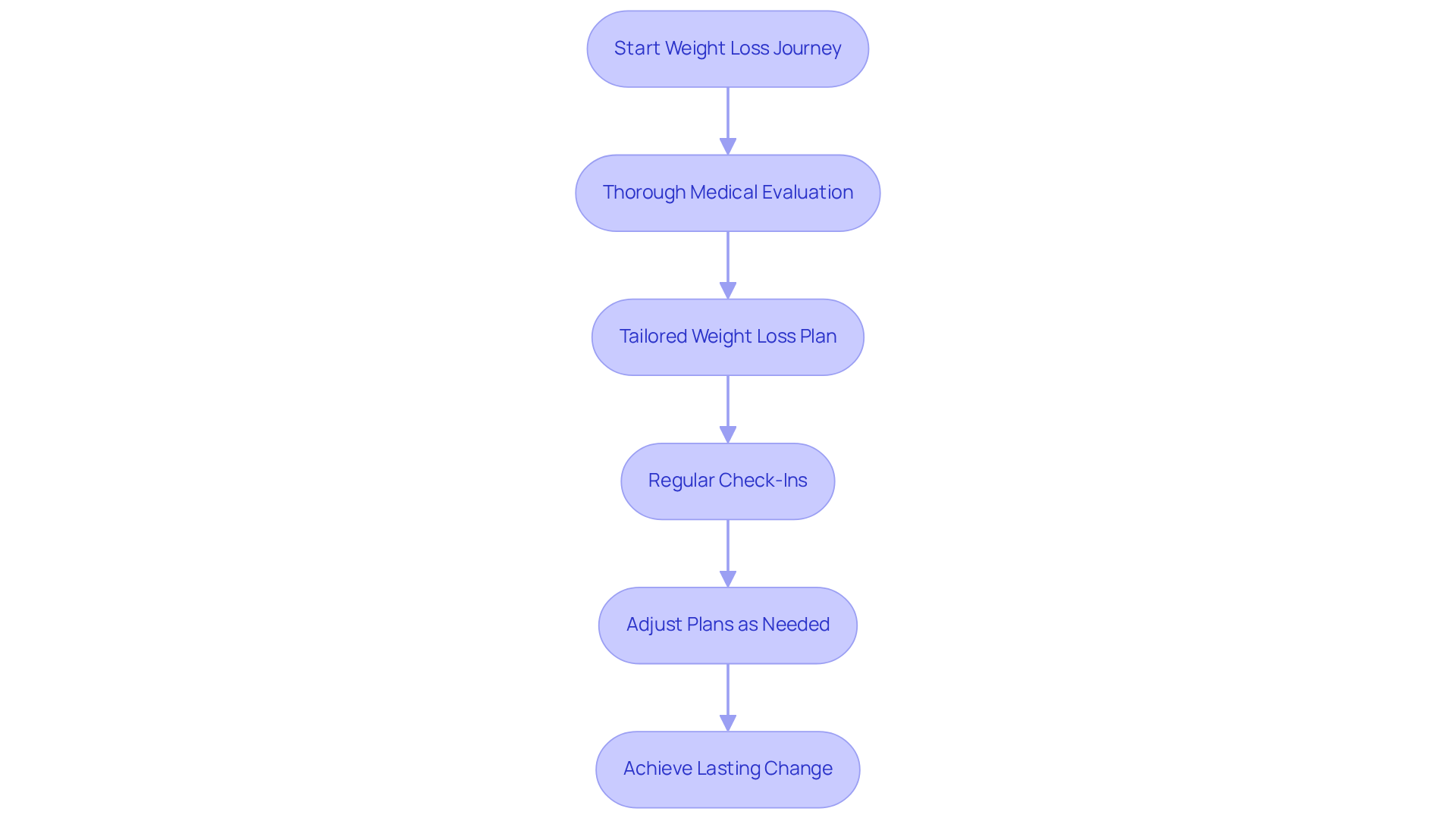 This flowchart outlines the key steps in your weight loss journey with medical supervision. Start at the top and follow the arrows to see how each step builds on the previous one, leading you towards lasting change and success.
