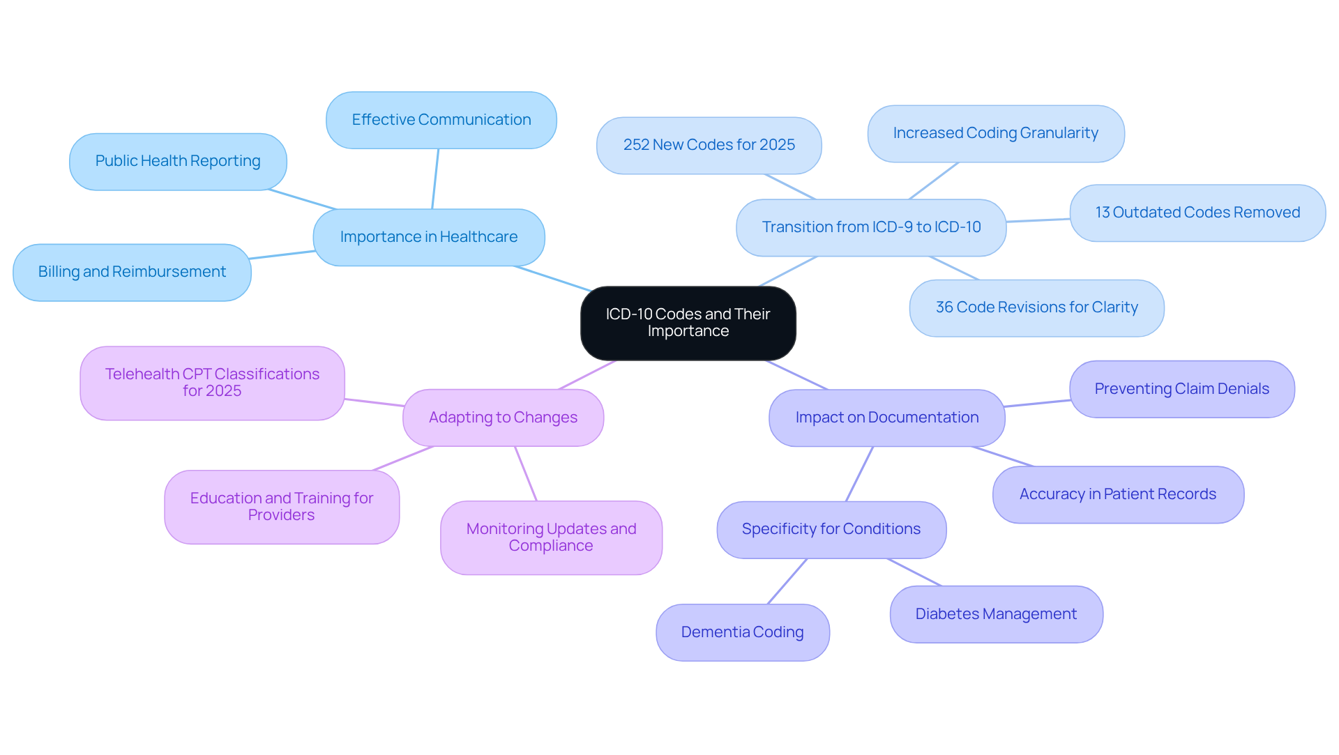 Understanding ICD 10 Code for Telehealth Visits: Key Insights for Providers
