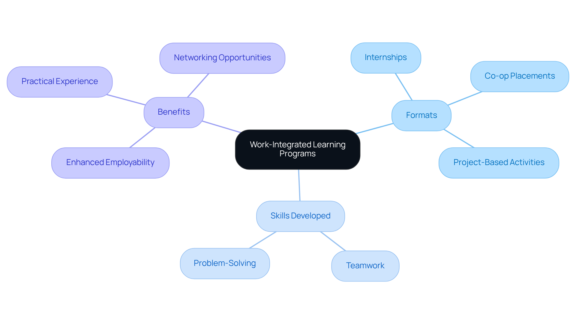 The center represents the main concept of WIL, with branches showing different program formats and the skills students can develop through participation.