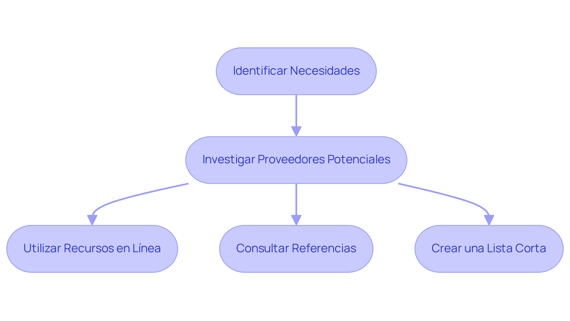 Este diagrama muestra los pasos a seguir para investigar y seleccionar proveedores. Comienza identificando tus necesidades y sigue el flujo hasta crear una lista de proveedores prometedores. Cada paso es importante para asegurar que elijas a los mejores socios para tu organización.