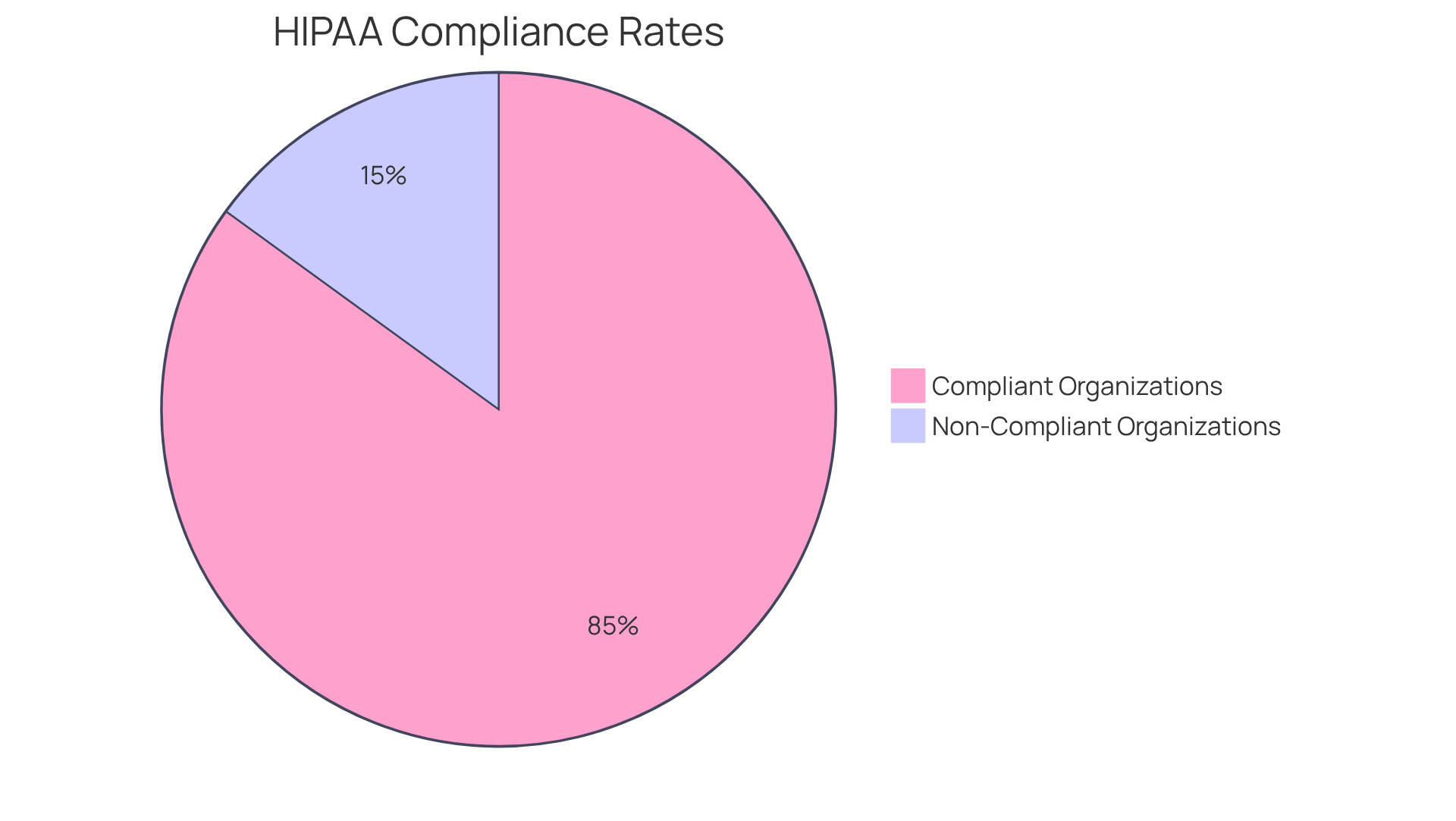 The green segment shows the percentage of organizations that successfully improved their compliance with HIPAA regulations using identity management solutions, while the red segment represents those that did not achieve this improvement. The green segment shows the percentage of organizations that successfully improved their compliance with HIPAA regulations using identity management solutions, while the red segment represents those that did not achieve this improvement.