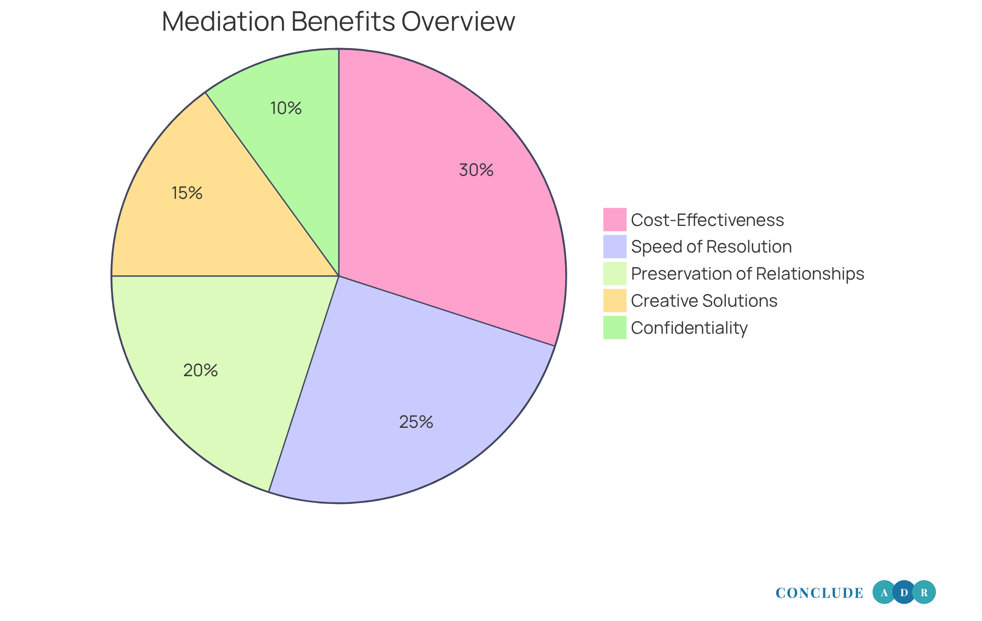 Each slice represents a benefit of mediation. The larger the slice, the greater its importance in resolving workplace contract disputes. This chart helps visualize how mediation can be a more effective and compassionate approach to conflict resolution. Each slice represents a benefit of mediation. The larger the slice, the greater its importance in resolving workplace contract disputes. This chart helps visualize how mediation can be a more effective and compassionate approach to conflict resolution.
