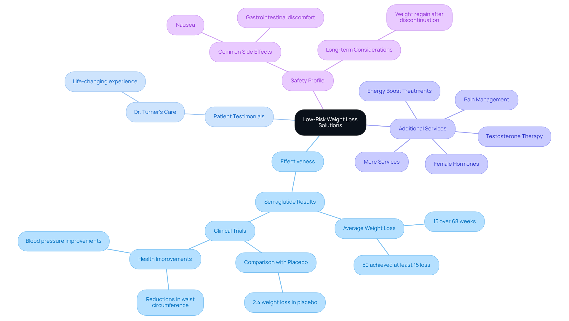 This mindmap starts with the main idea of low-risk weight loss solutions at the center. Each branch represents a different aspect of the topic, helping you see how they connect and contribute to understanding the overall theme. Follow the branches to explore effectiveness, patient experiences, and additional services offered.