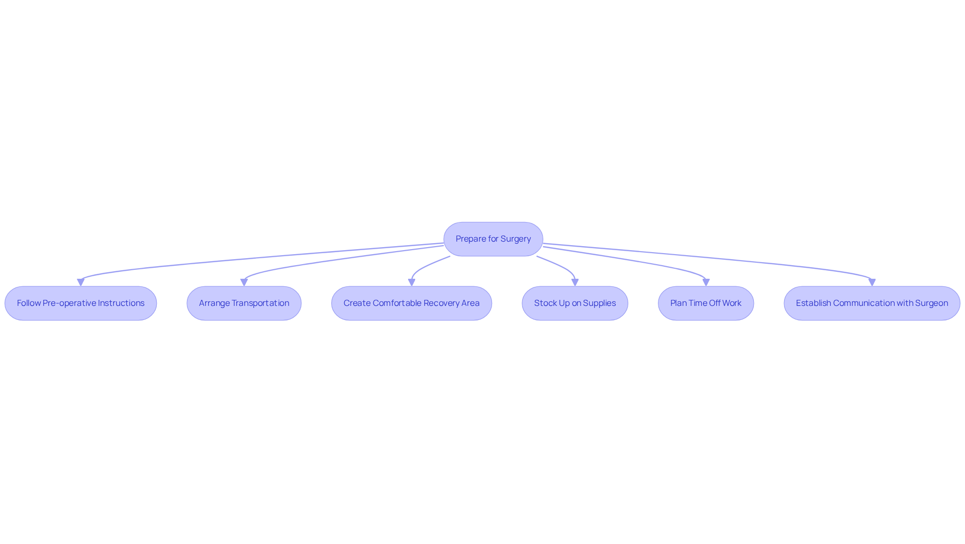 Each box represents a step in your preparation for surgery. Follow the arrows to see how to navigate through the process, ensuring you cover all important aspects for a smooth experience.