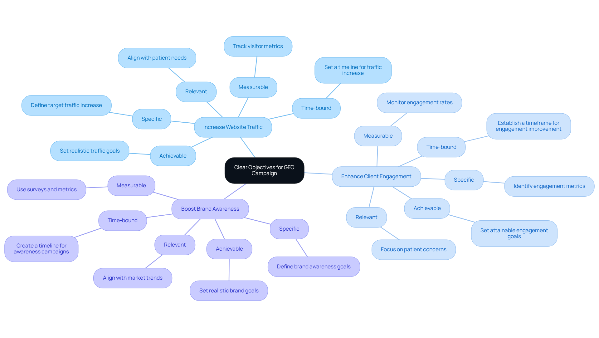 Start at the center with the main idea of clear objectives, then follow the branches to see specific goals and how to make them SMART. Each color represents a different goal, making it easy to distinguish between them.