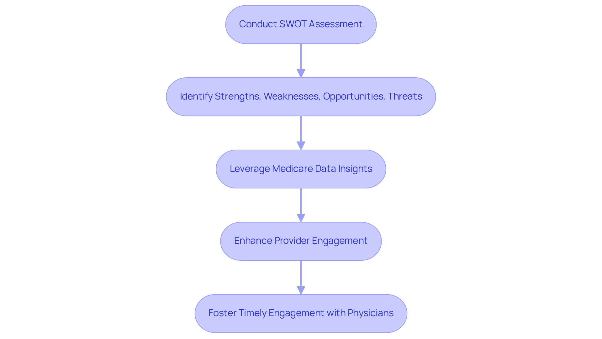 Each box represents a step in the strategic planning process. Follow the arrows to understand how one step leads to the next, culminating in improved engagement with healthcare providers. Each box represents a step in the strategic planning process. Follow the arrows to understand how one step leads to the next, culminating in improved engagement with healthcare providers.