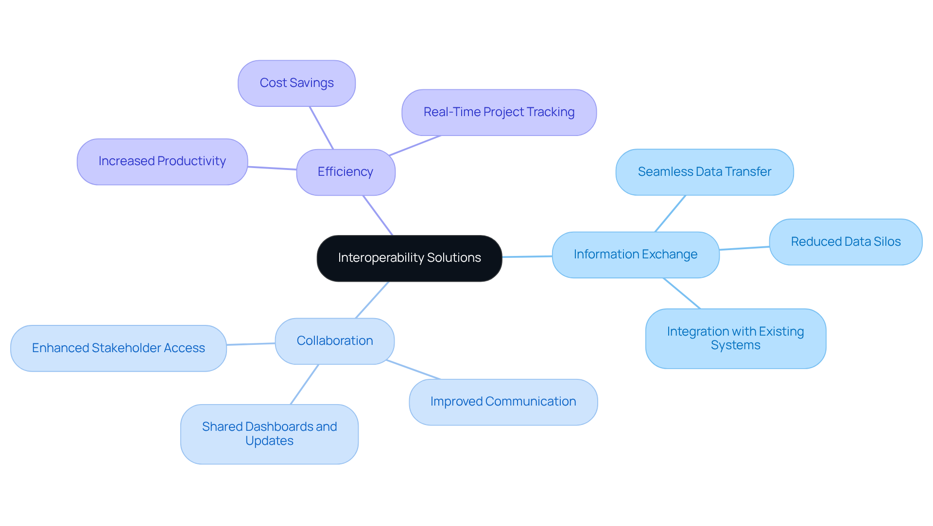 The central node represents interoperability solutions, while the branches show how they enhance information exchange, collaboration, and efficiency in building projects.