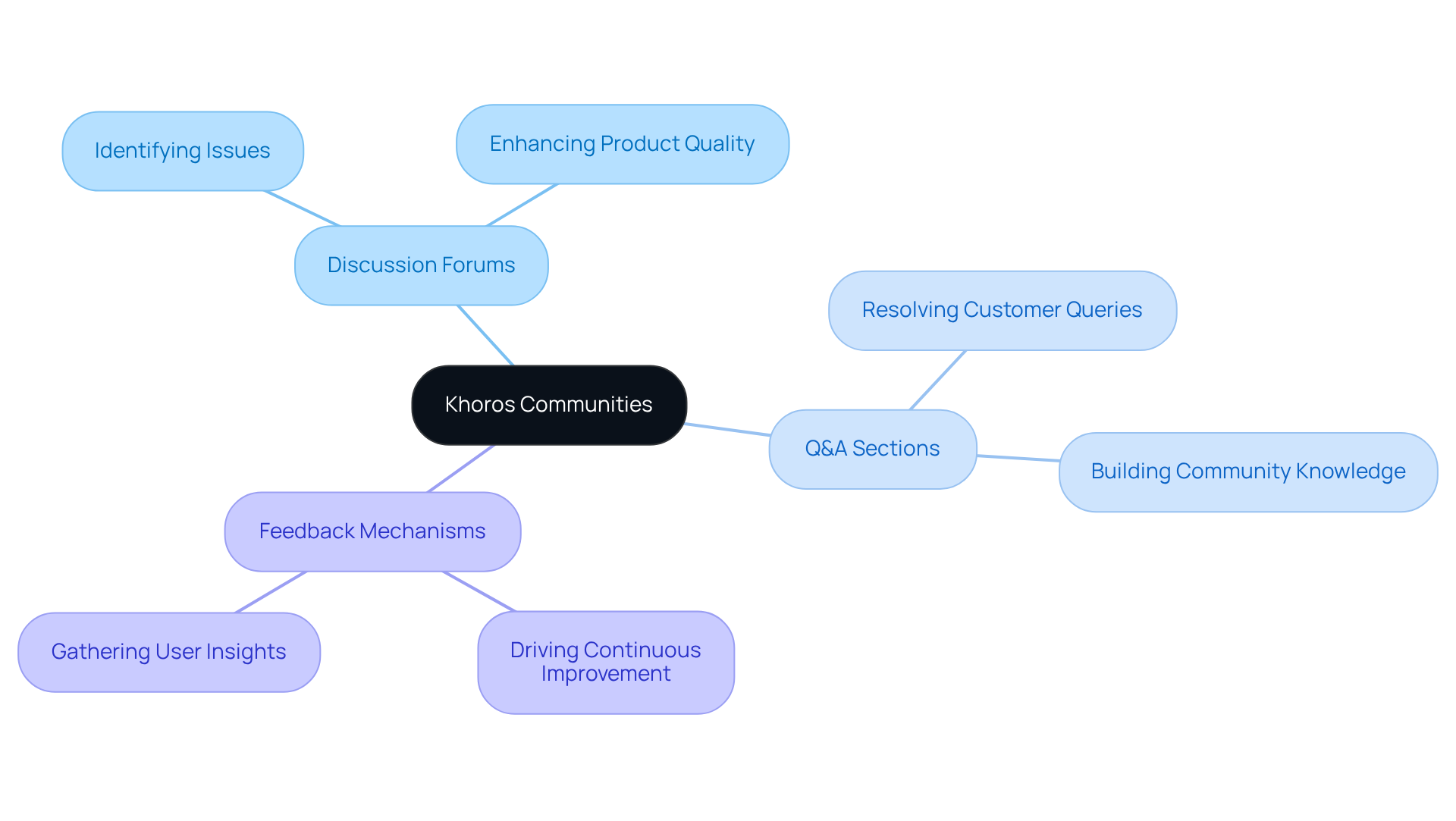 The central node represents Khoros Communities, while the branches show its features and how they contribute to improving software reliability. Each color-coded branch helps you see the connections and benefits clearly. The central node represents Khoros Communities, while the branches show its features and how they contribute to improving software reliability. Each color-coded branch helps you see the connections and benefits clearly.