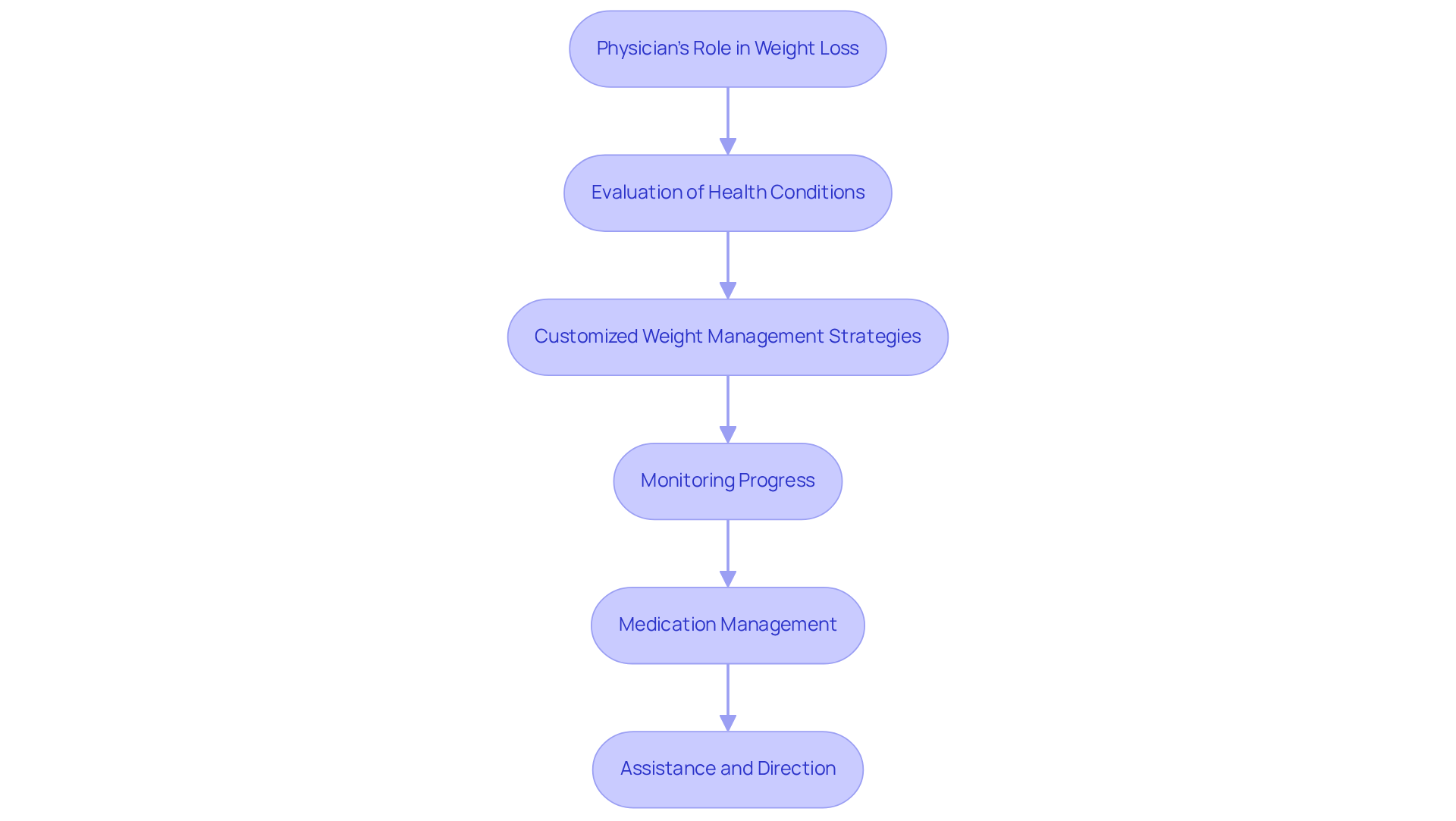 This flowchart outlines the key responsibilities of a physician in your weight loss journey. Each box represents a crucial step, starting from evaluating your health to providing ongoing support. Follow the arrows to see how each responsibility connects and contributes to your overall success.