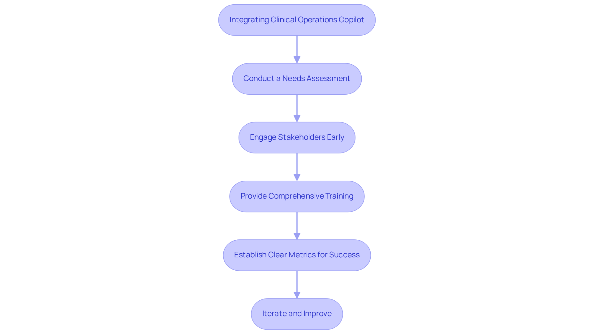 This flowchart outlines the steps to successfully integrate a Clinical Operations Copilot. Each box represents a key practice that helps ensure the integration is effective and efficient. Follow the arrows to see the recommended order of implementation. This flowchart outlines the steps to successfully integrate a Clinical Operations Copilot. Each box represents a key practice that helps ensure the integration is effective and efficient. Follow the arrows to see the recommended order of implementation.