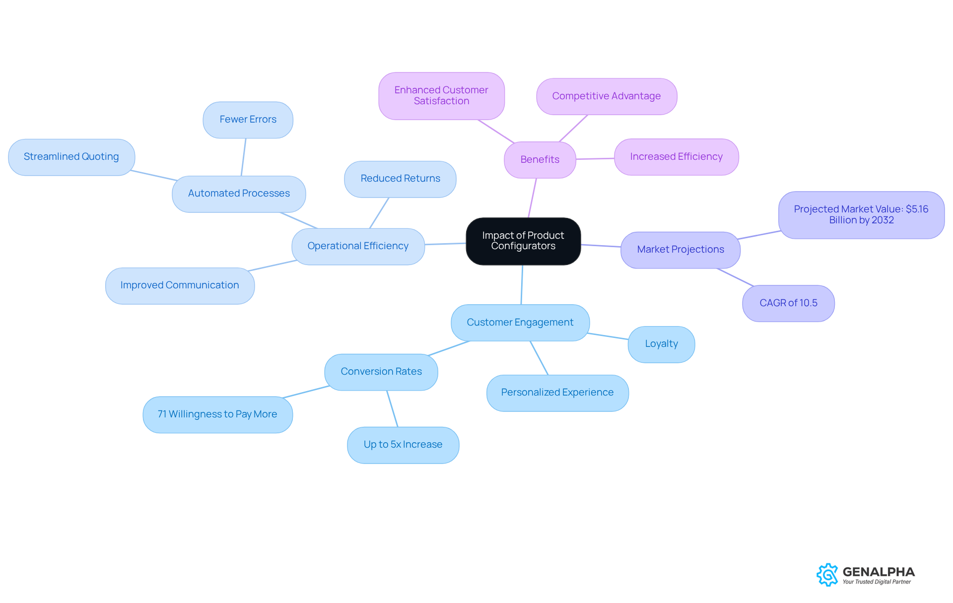 The central node represents the main topic, while branches show how product configurators enhance customer engagement and operational efficiency. Each sub-branch highlights specific benefits or statistics related to these areas.