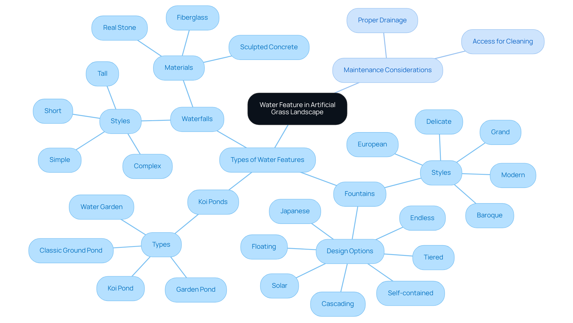 The central node represents the main idea of adding a water feature, while the branches show different types of features and important maintenance tips. Follow the branches to explore how to enhance your landscape with water. The central node represents the main idea of adding a water feature, while the branches show different types of features and important maintenance tips. Follow the branches to explore how to enhance your landscape with water.