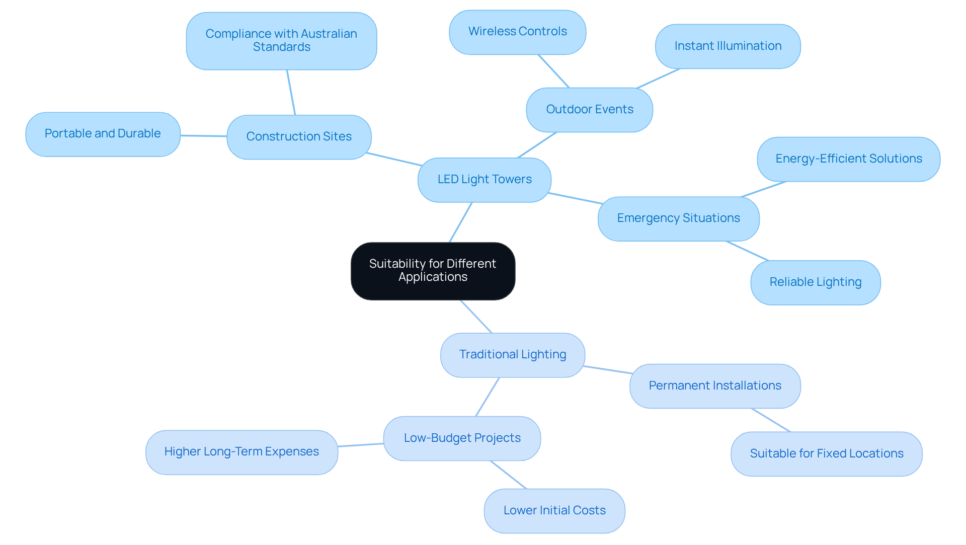 The center shows the main topic, and the branches illustrate the two types of lighting. Each sub-branch explains where each type is best used, helping you understand their applications at a glance.
