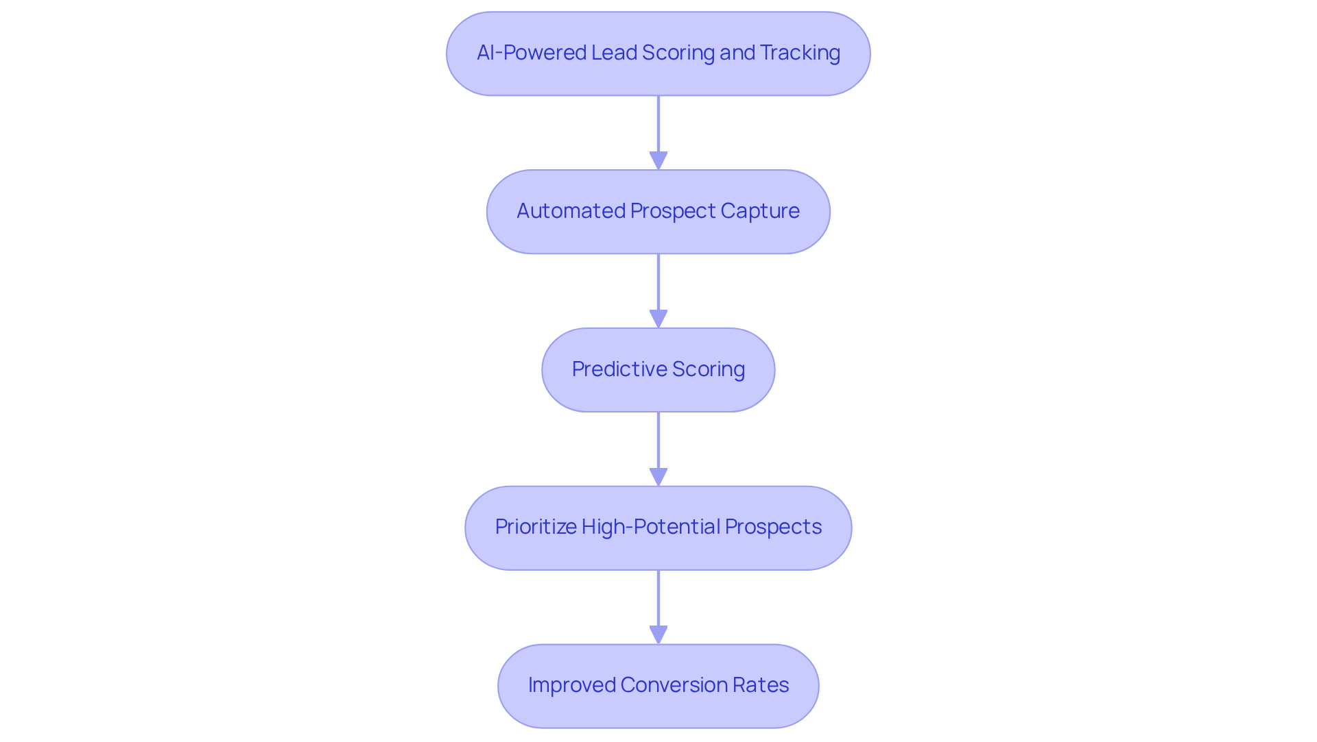 Follow the arrows to see how each step in the lead scoring process builds on the previous one, leading to better engagement and higher conversion rates.