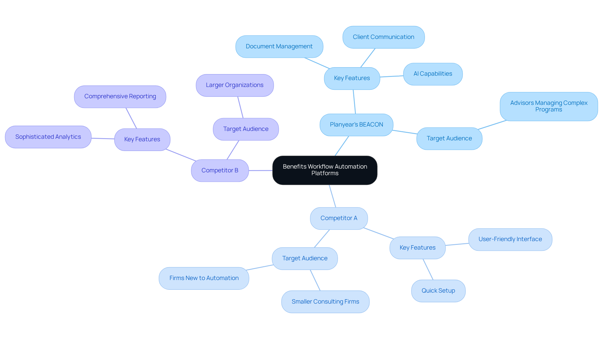 The central node represents the overall topic, while each branch shows a different platform. Sub-branches highlight specific features and the types of firms that would benefit from each solution. The central node represents the overall topic, while each branch shows a different platform. Sub-branches highlight specific features and the types of firms that would benefit from each solution.