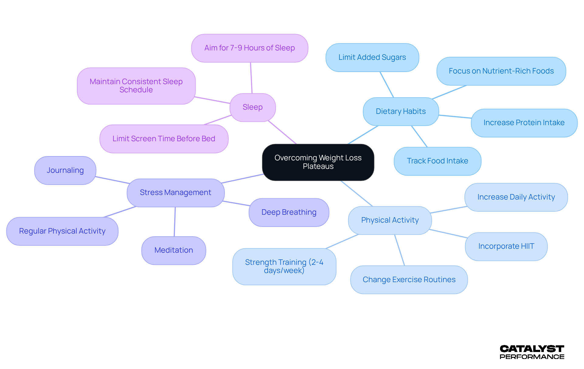 Start at the center with the main goal of overcoming plateaus, then explore each branch to discover specific strategies and actions that can help you move forward in your weight loss journey. Start at the center with the main goal of overcoming plateaus, then explore each branch to discover specific strategies and actions that can help you move forward in your weight loss journey.