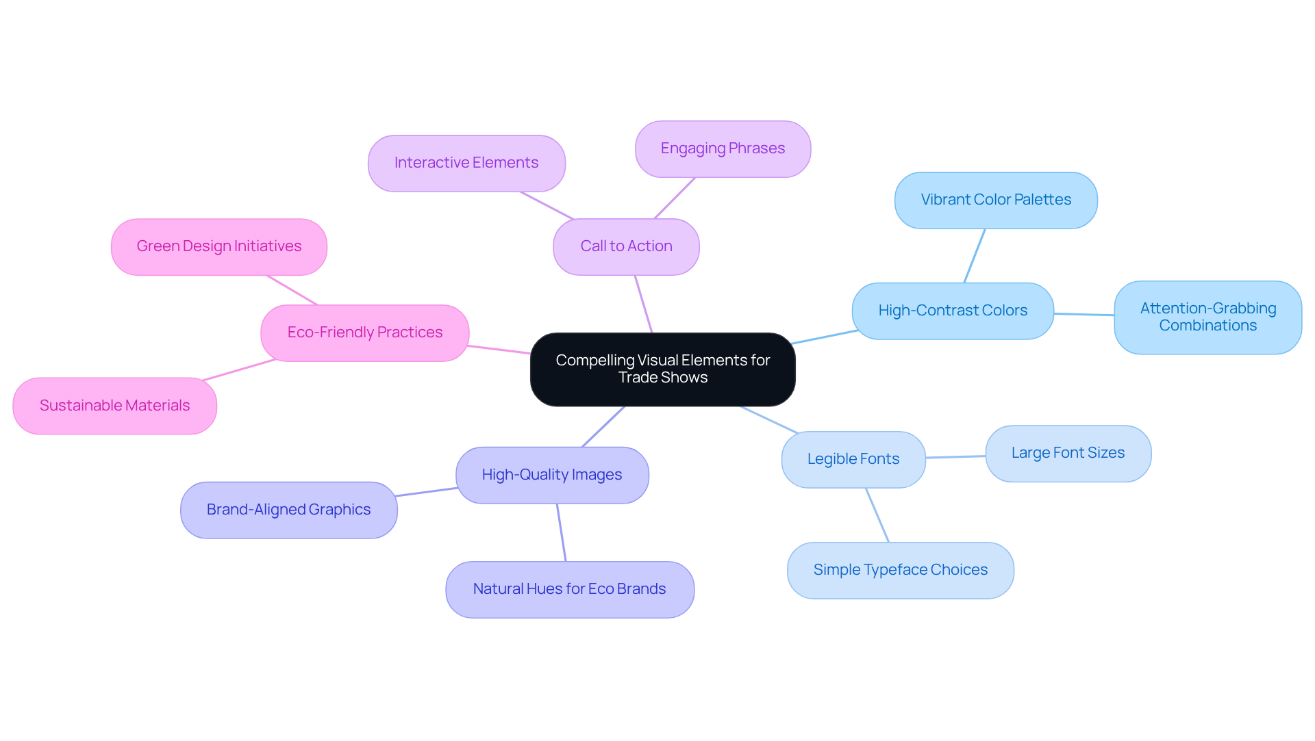 Start at the center with the main theme of compelling visuals, then follow the branches to explore each strategy and how they enhance your trade show presence.