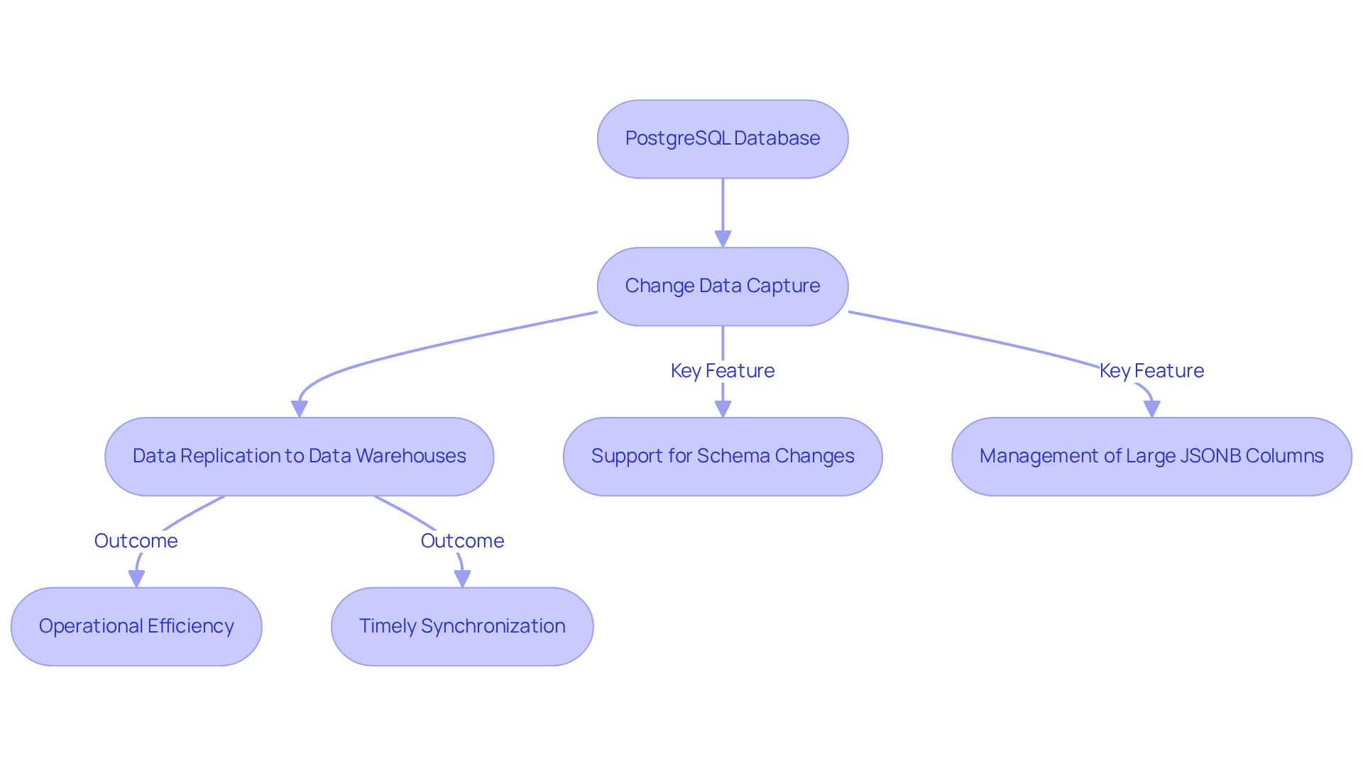 10 Optimized Change Data Capture Solutions for Large Datasets