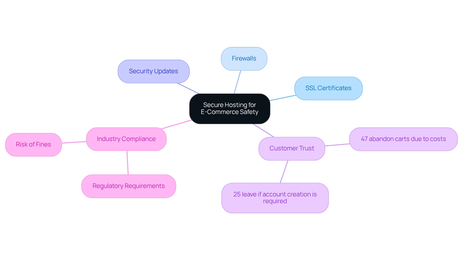 Each branch represents a key aspect of secure hosting, with sub-branches providing supporting statistics and details. Different colors indicate distinct categories for easy navigation.
