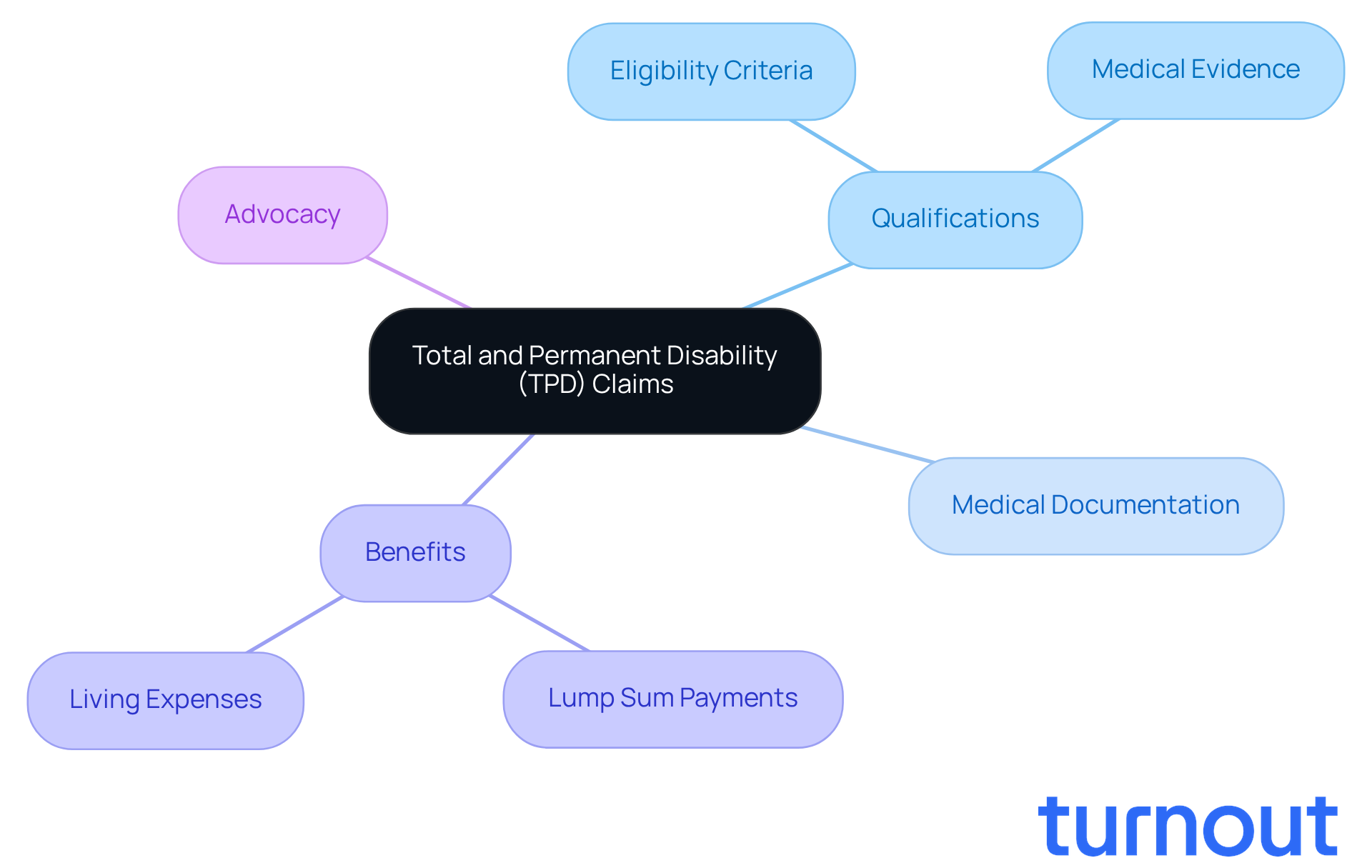 Start at the center with TPD claims, then follow the branches to explore qualifications, benefits, and advocacy. Each branch represents a key aspect of TPD claims, helping you understand the whole picture.