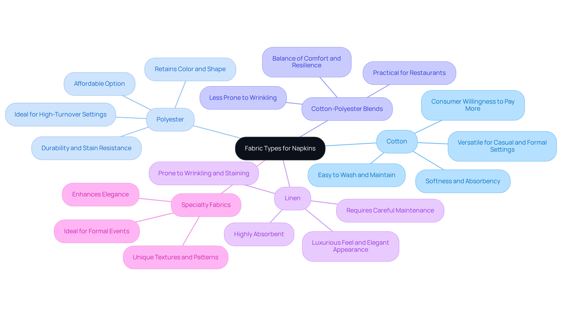 The central node represents the main topic of fabric types. Each branch shows a different fabric type, with sub-points detailing their characteristics and ideal uses. This layout helps you quickly grasp the differences and benefits of each fabric.