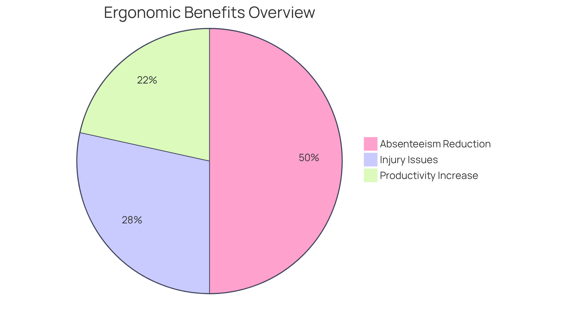 Each segment of the pie chart shows a different benefit of ergonomic office supplies — the bigger the slice, the greater the impact on productivity and health!
