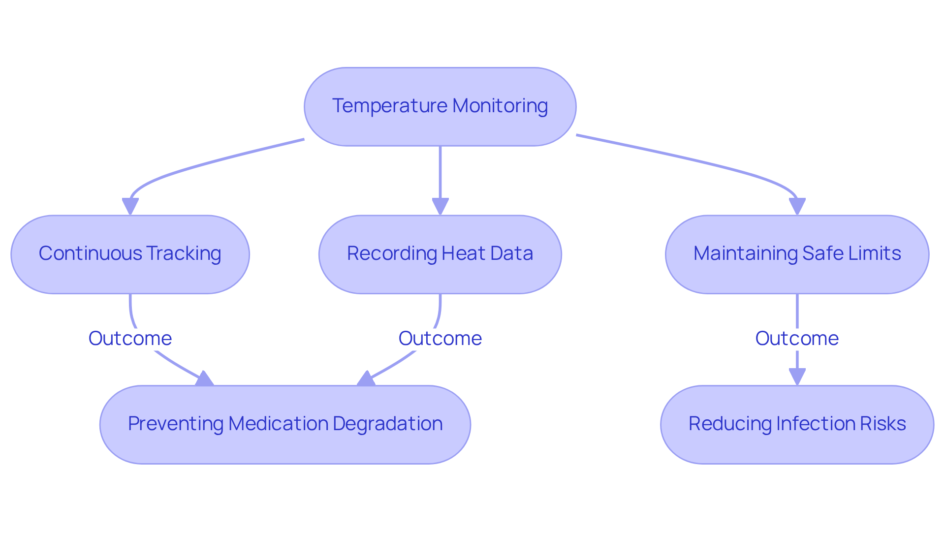 Follow the arrows to see how monitoring temperature helps keep patients safe and ensures medical products work effectively. Each step shows how we track and manage heat to prevent problems.