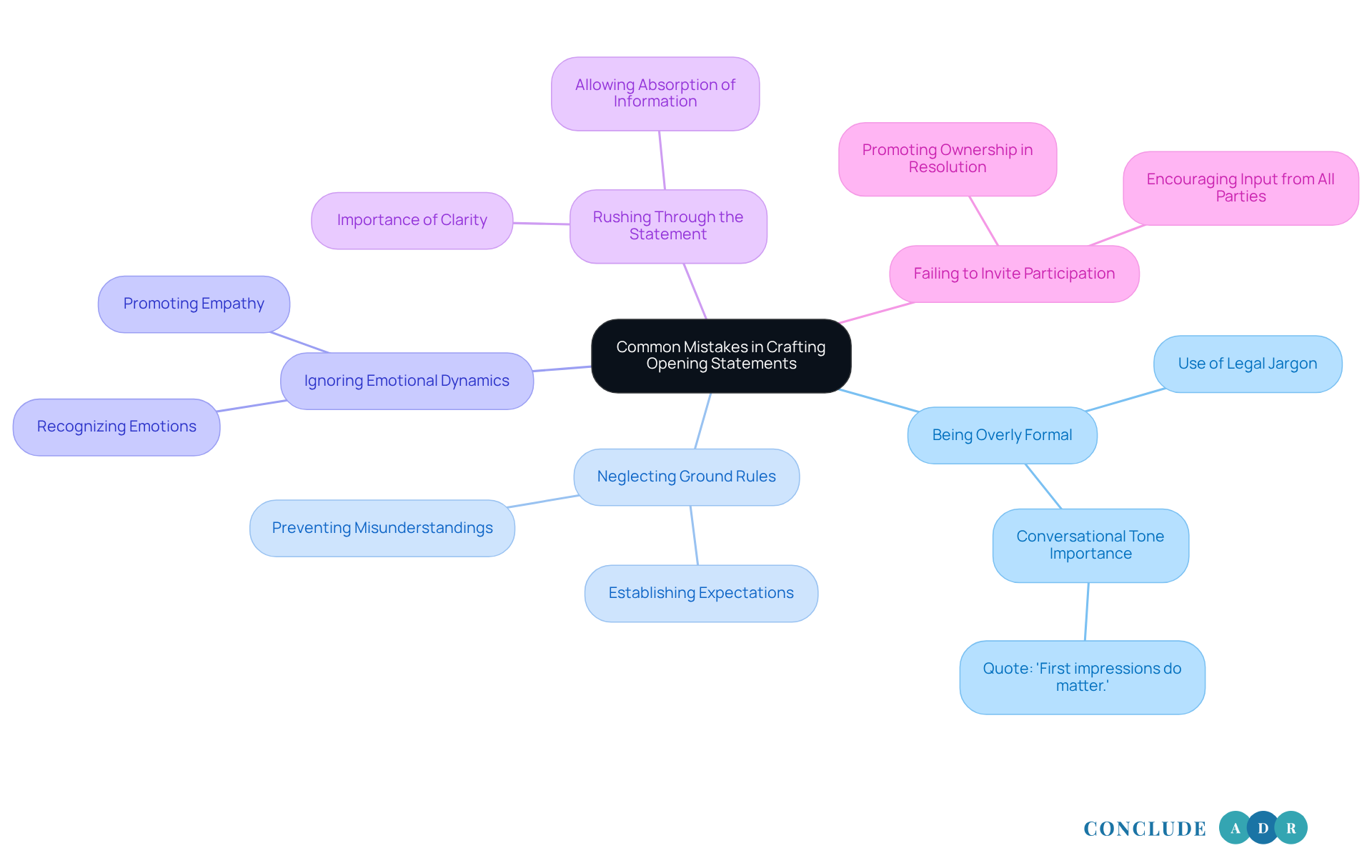 The center shows the main topic, while the branches represent different mistakes to avoid. Each branch helps you understand what can go wrong in opening statements and why it's important to avoid these issues.