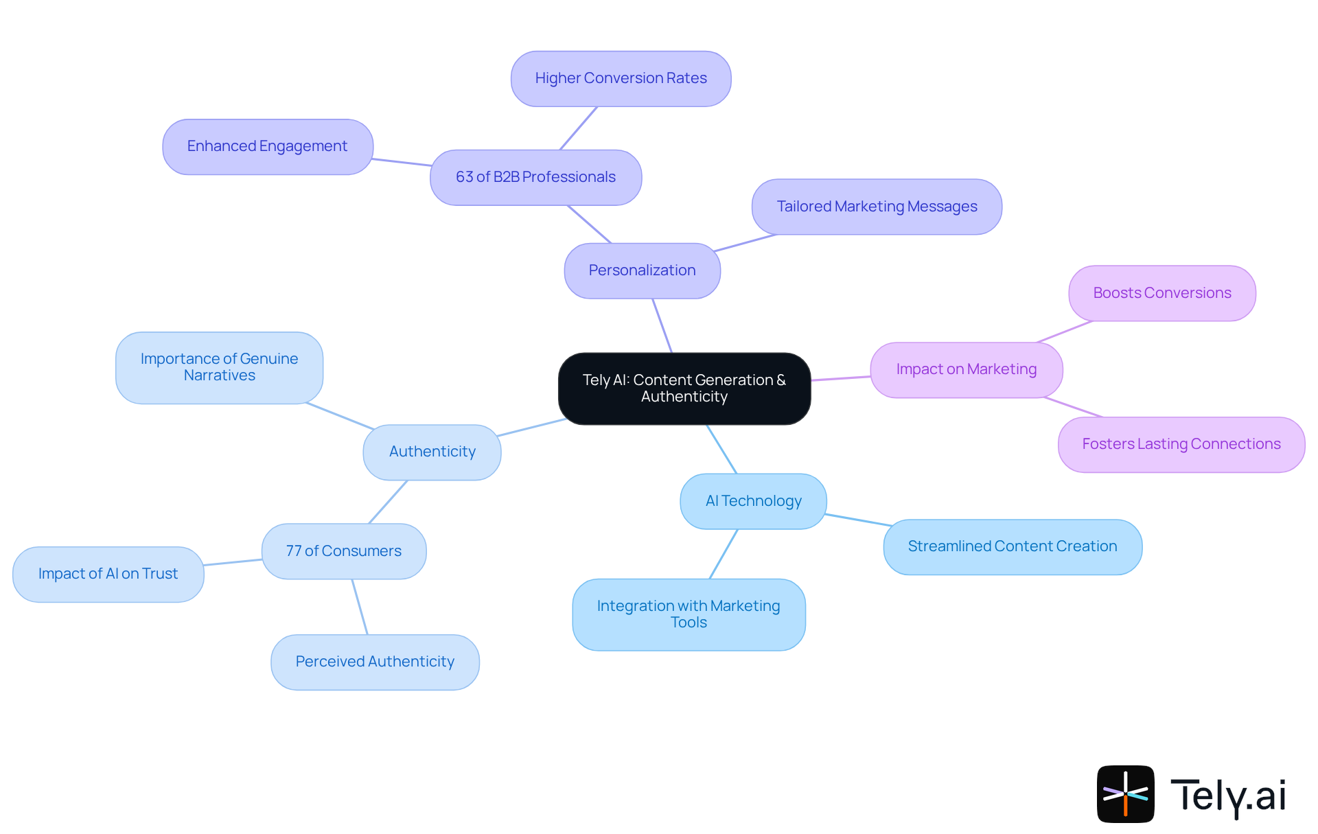 The central node represents Tely AI's core focus, while the branches show how different aspects like authenticity and personalization contribute to effective marketing. Each statistic highlights the importance of these elements in today's digital landscape.