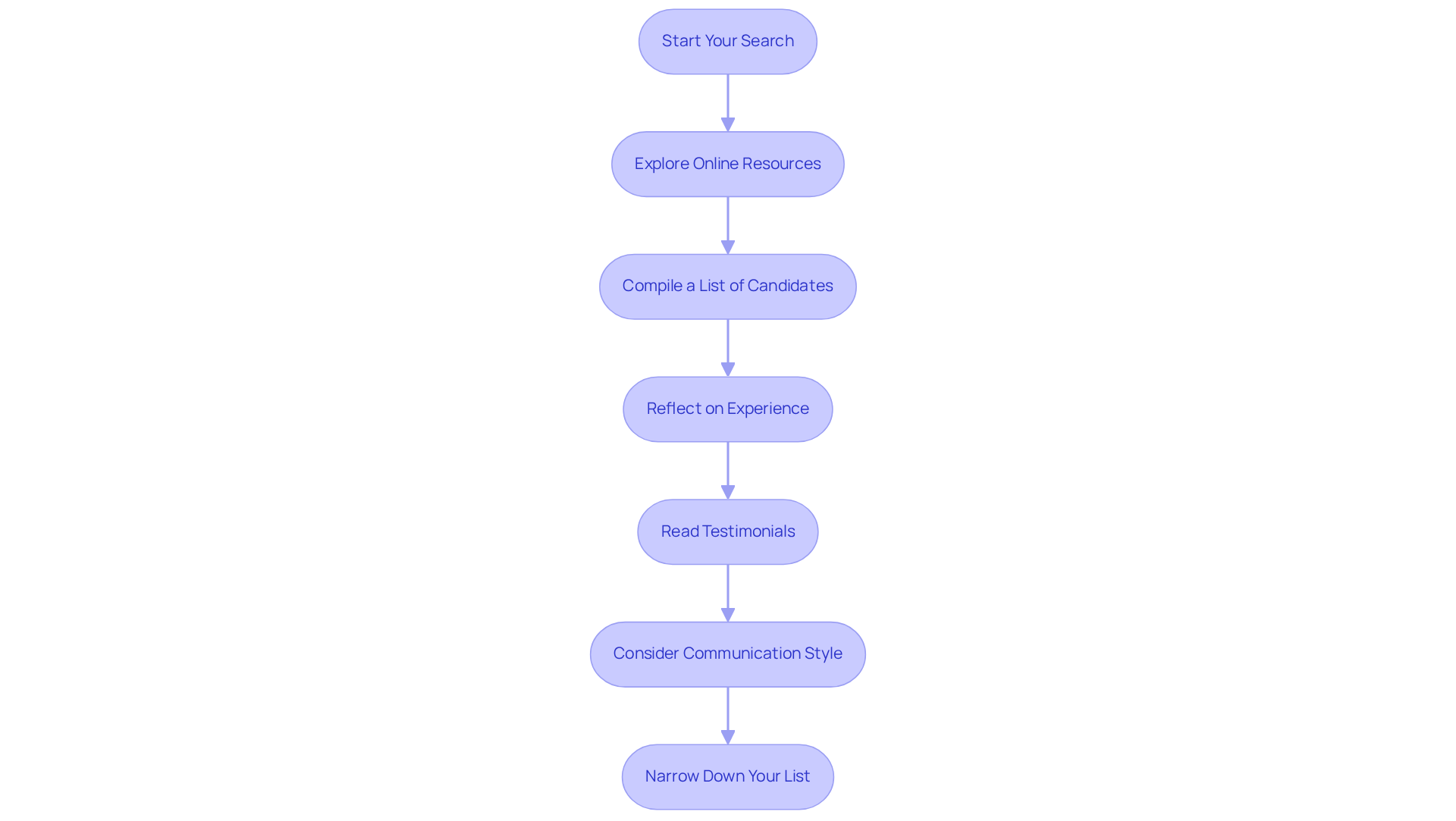 Each box represents a step in your journey to find the right attorney. Follow the arrows to see how to move from one step to the next, making your search easier and more organized.