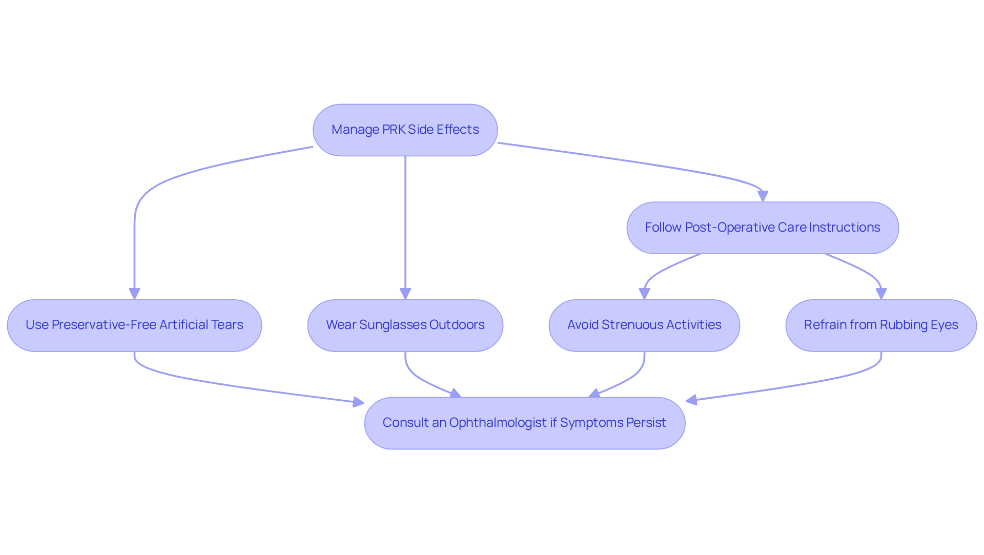 This flowchart guides you through the steps to manage side effects after PRK eye surgery. Start at the top and follow the arrows to see what actions to take for a smoother recovery. Each box represents a key step, and if discomfort continues, the last box reminds you to consult an ophthalmologist. This flowchart guides you through the steps to manage side effects after PRK eye surgery. Start at the top and follow the arrows to see what actions to take for a smoother recovery. Each box represents a key step, and if discomfort continues, the last box reminds you to consult an ophthalmologist.