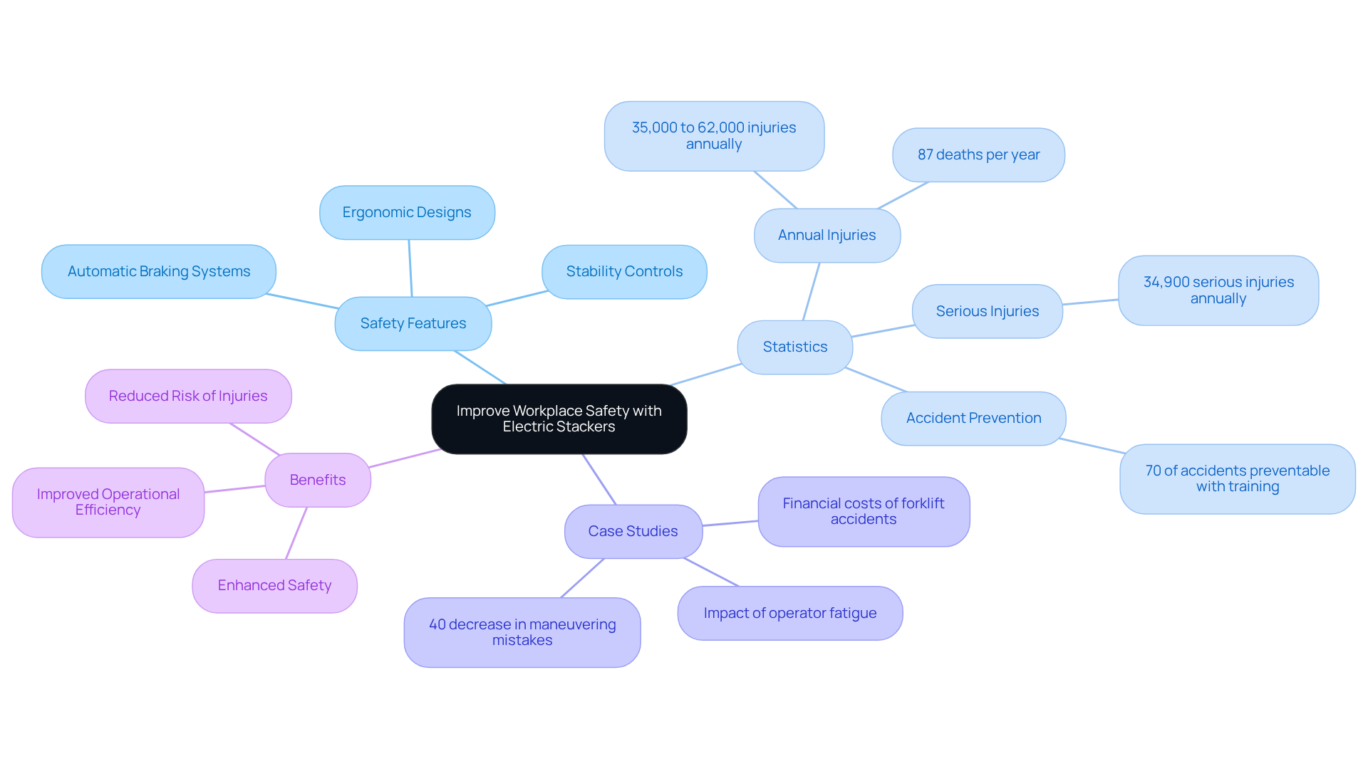 This mindmap shows how electric stackers improve workplace safety. Start at the center with the main idea, then follow the branches to see the safety features, statistics on injuries, case studies demonstrating success, and the benefits of using electric stackers. Each branch highlights important aspects that contribute to a safer working environment.